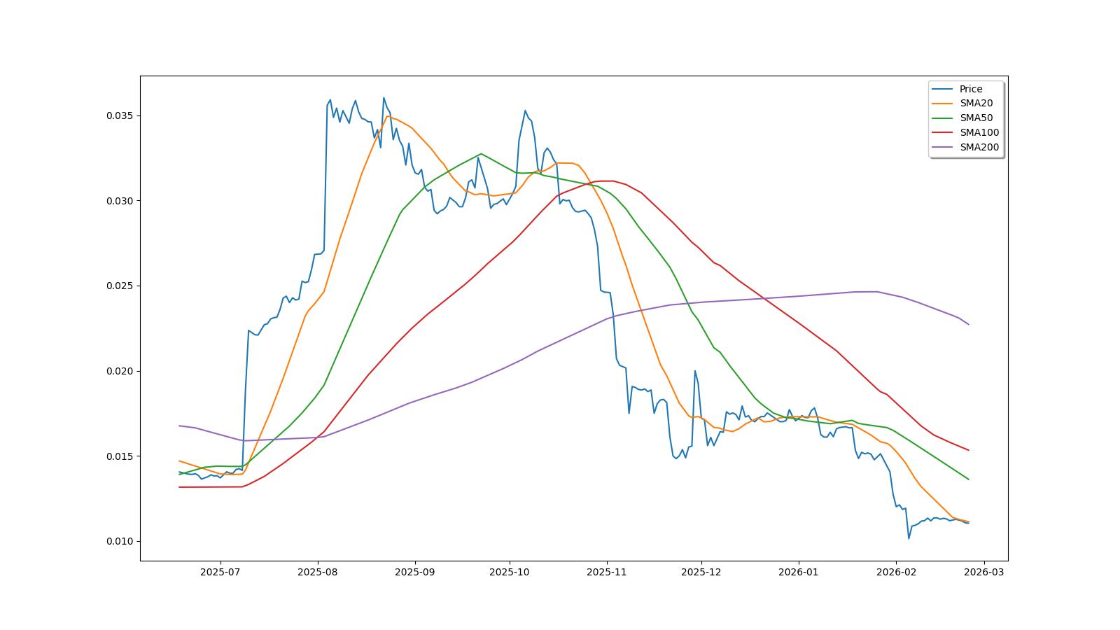 Kleros Simple Moving Averages