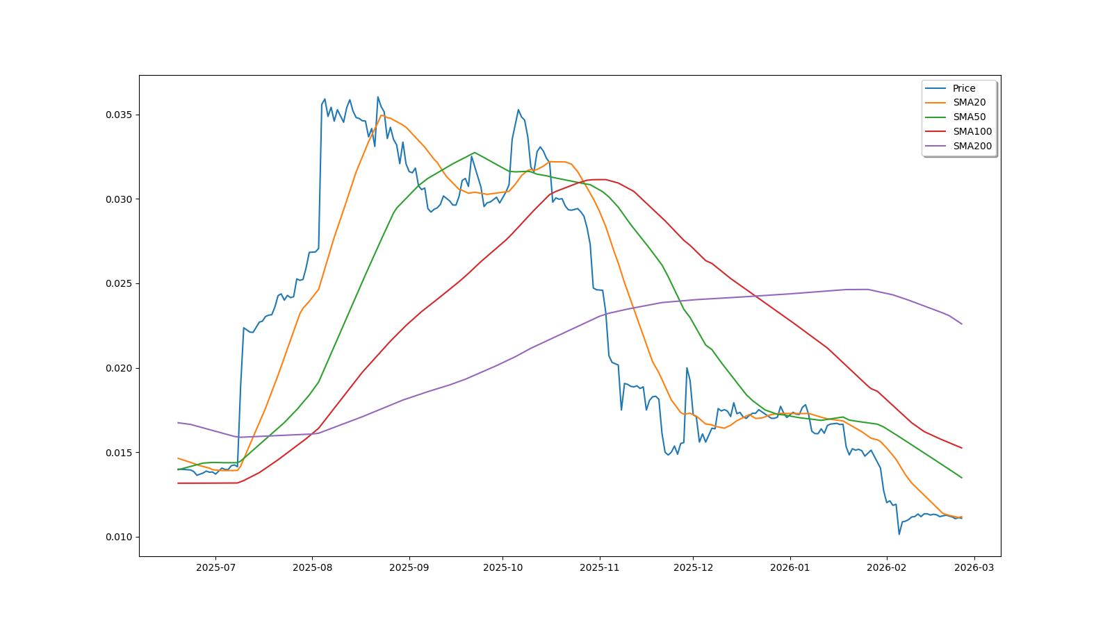 Kleros Simple Moving Averages
