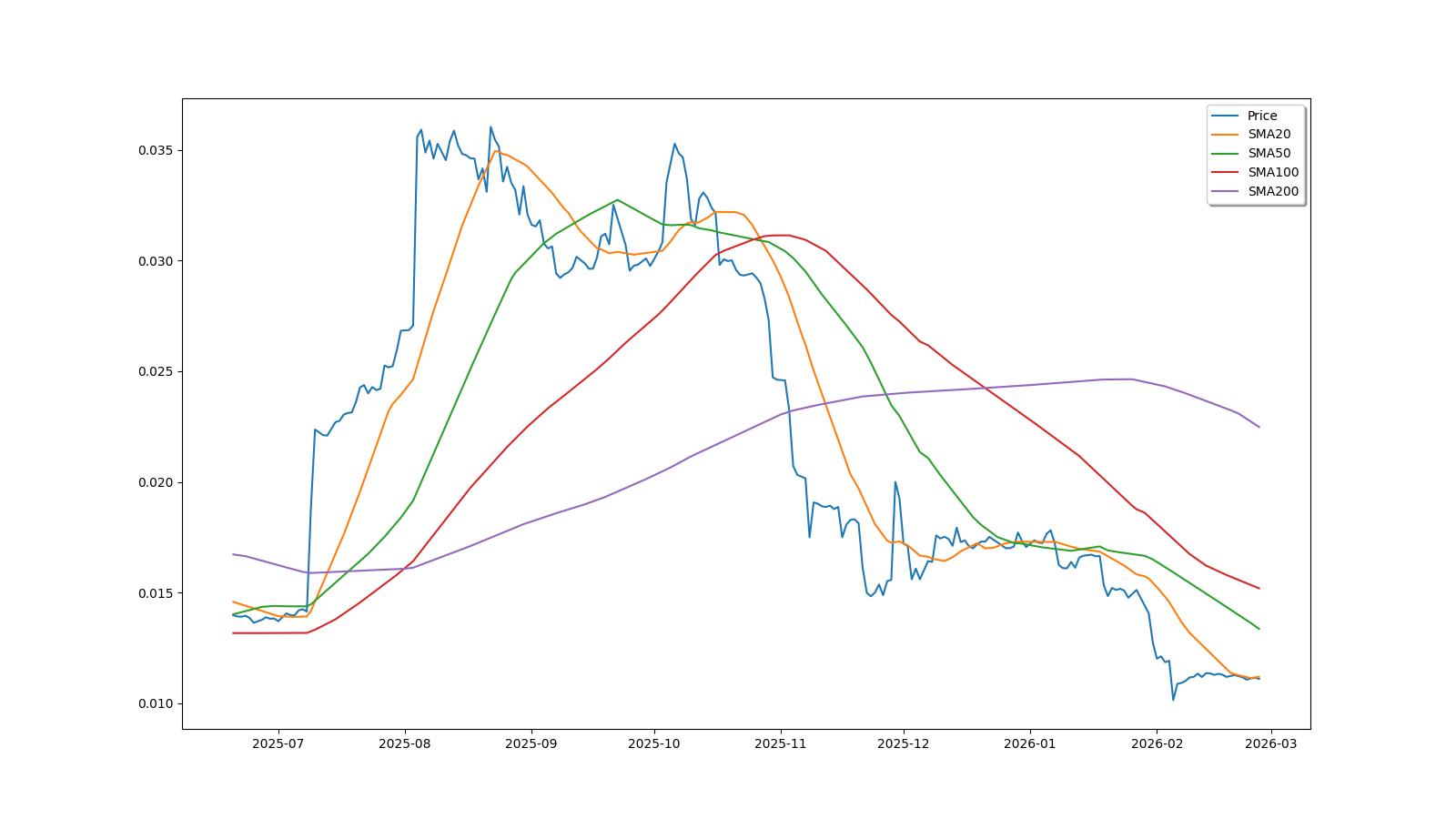 Kleros Simple Moving Averages