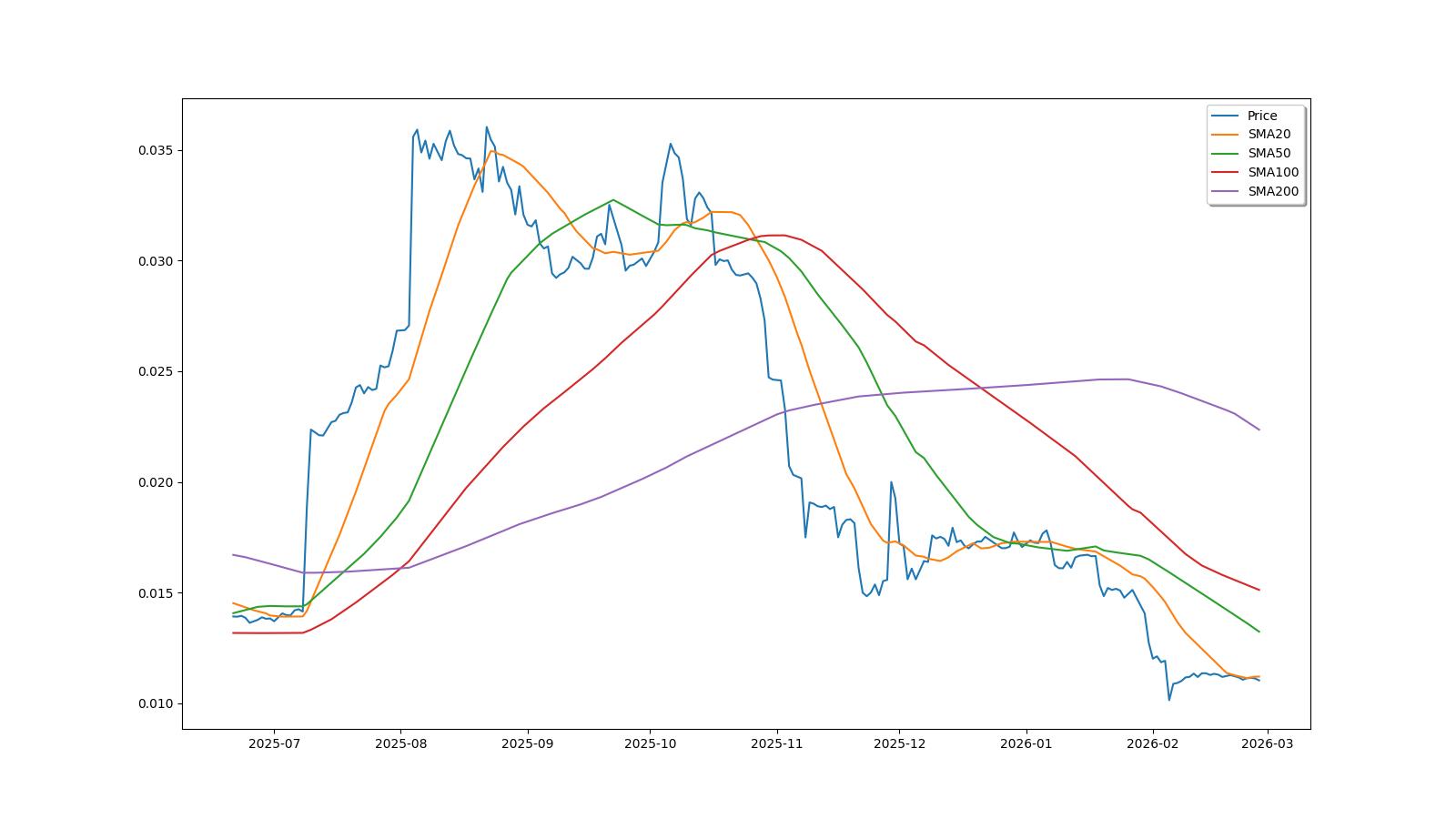 Kleros Simple Moving Averages