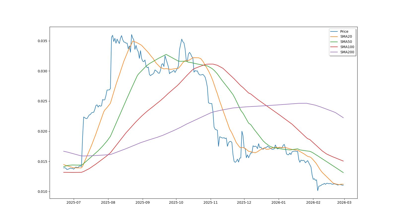 Kleros Simple Moving Averages