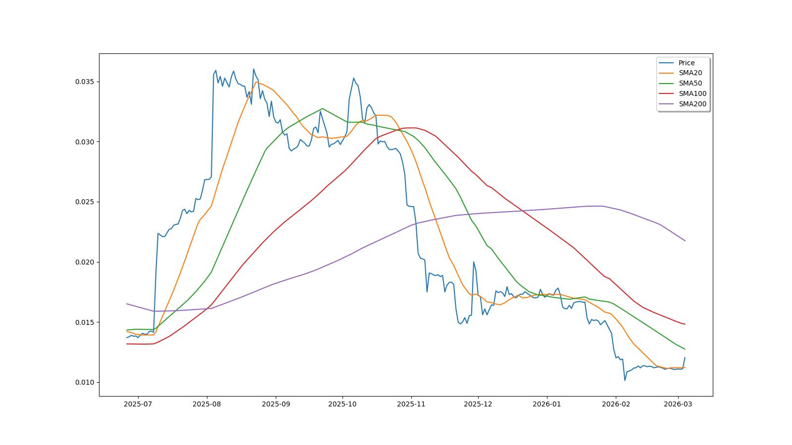 Kleros Simple Moving Averages