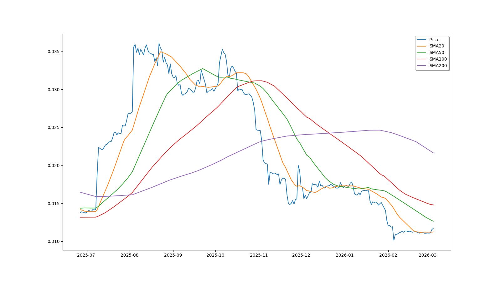 Kleros Simple Moving Averages