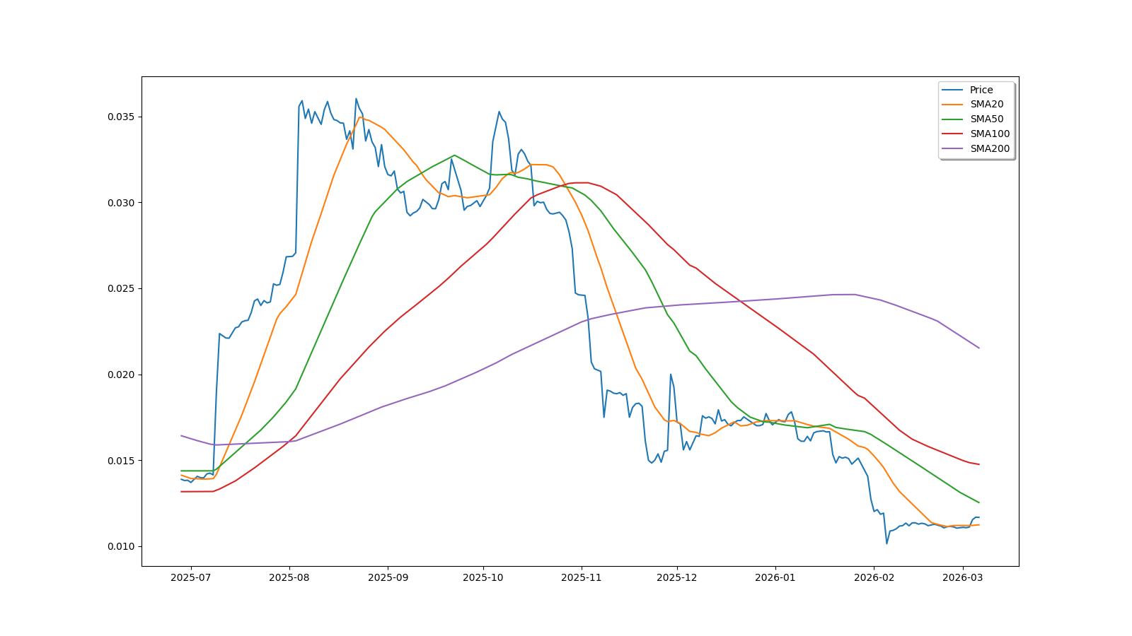 Kleros Simple Moving Averages