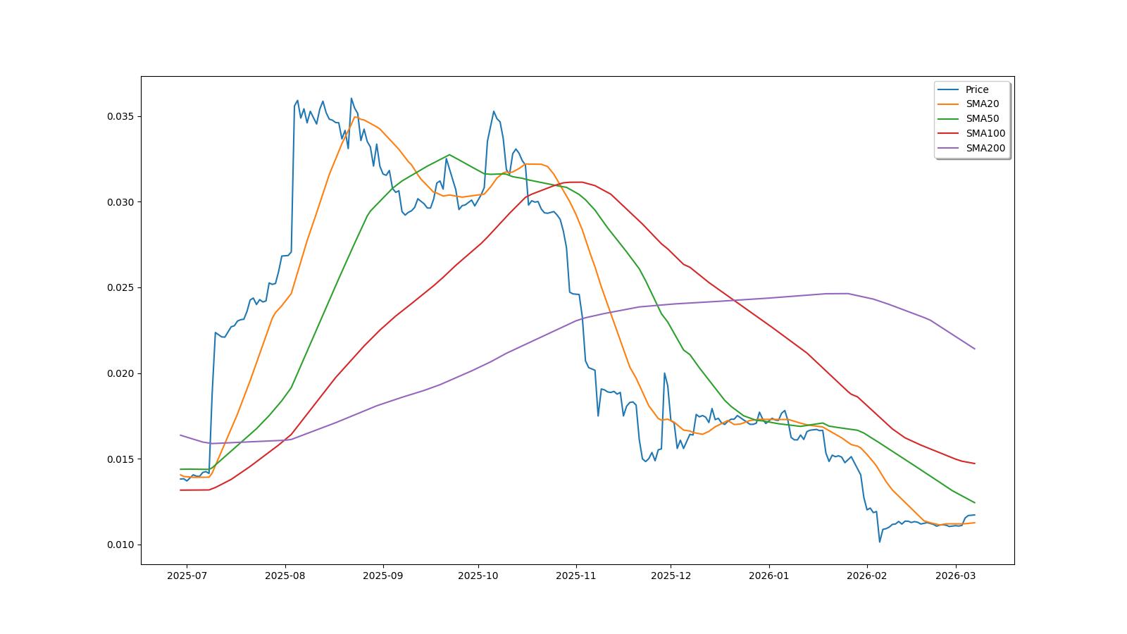 Kleros Simple Moving Averages