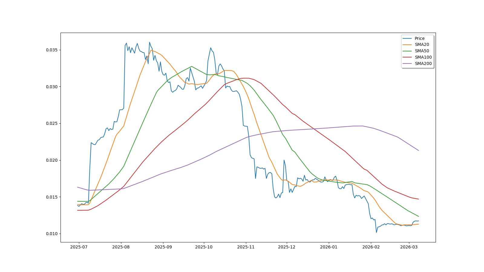 Kleros Simple Moving Averages