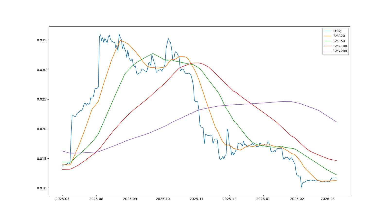 Kleros Simple Moving Averages