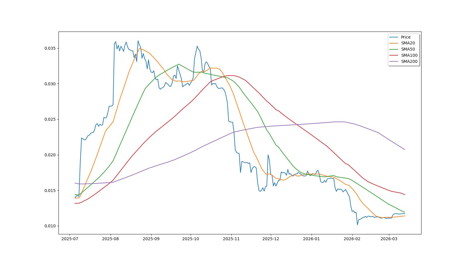 Kleros Simple Moving Averages