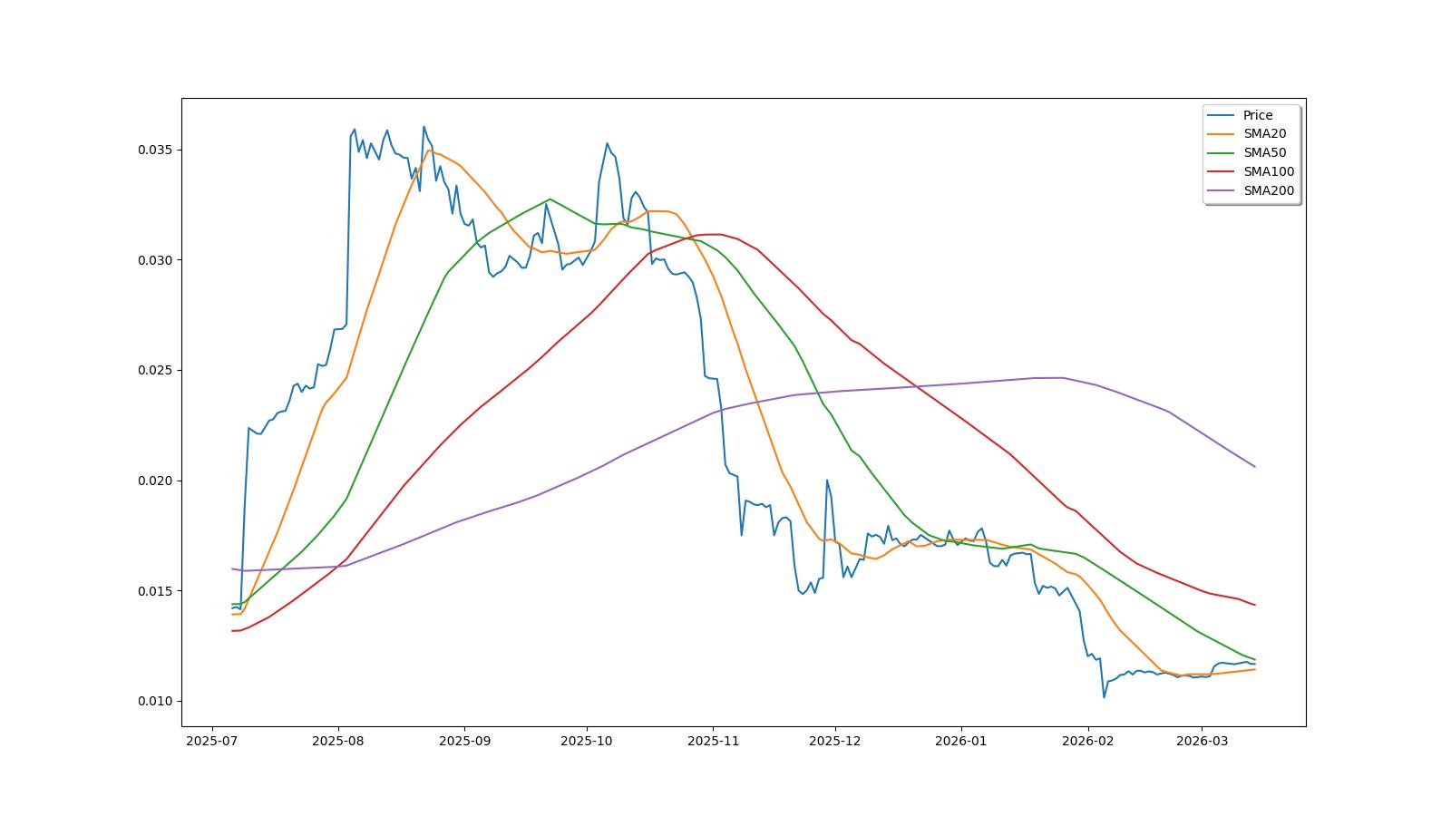 Kleros Simple Moving Averages