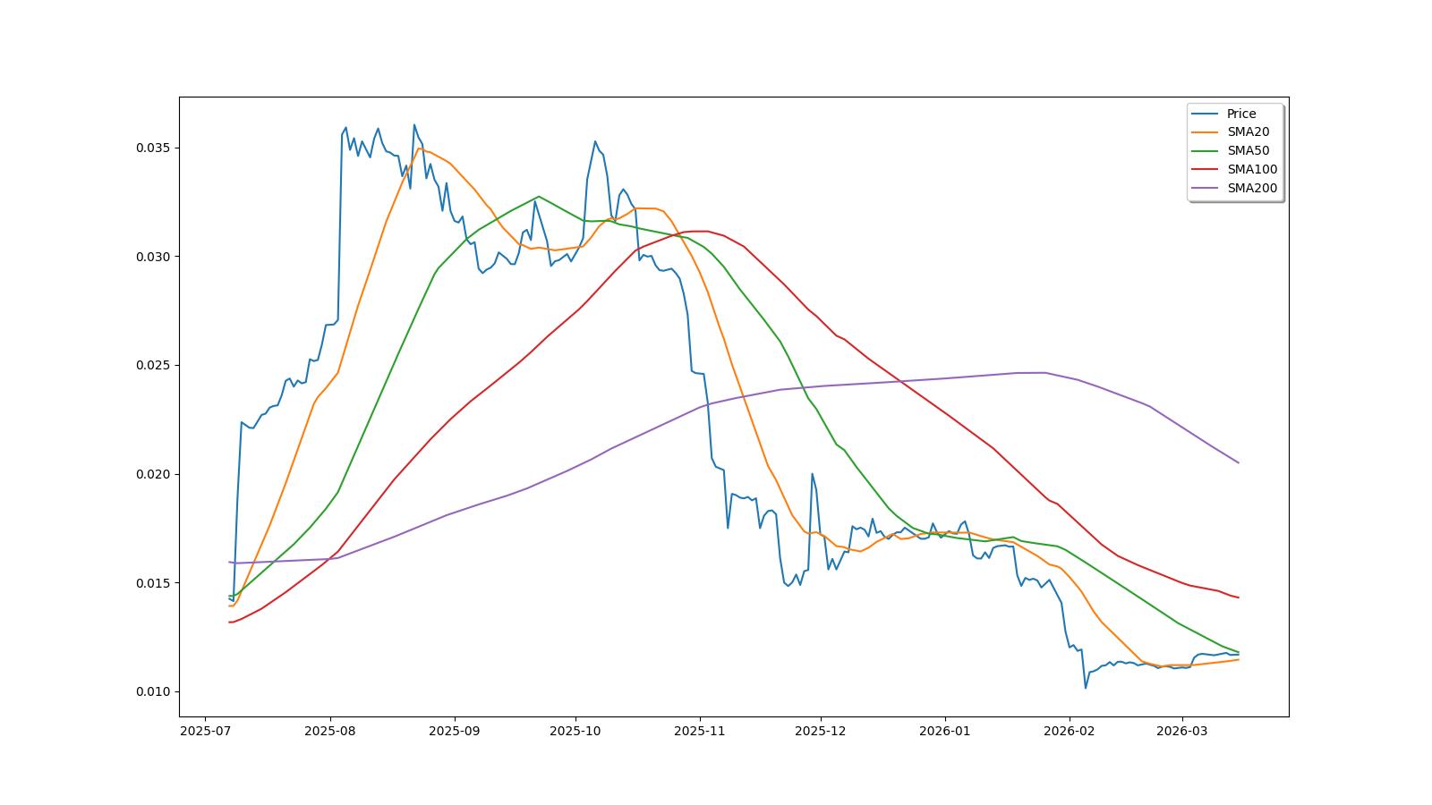 Kleros Simple Moving Averages