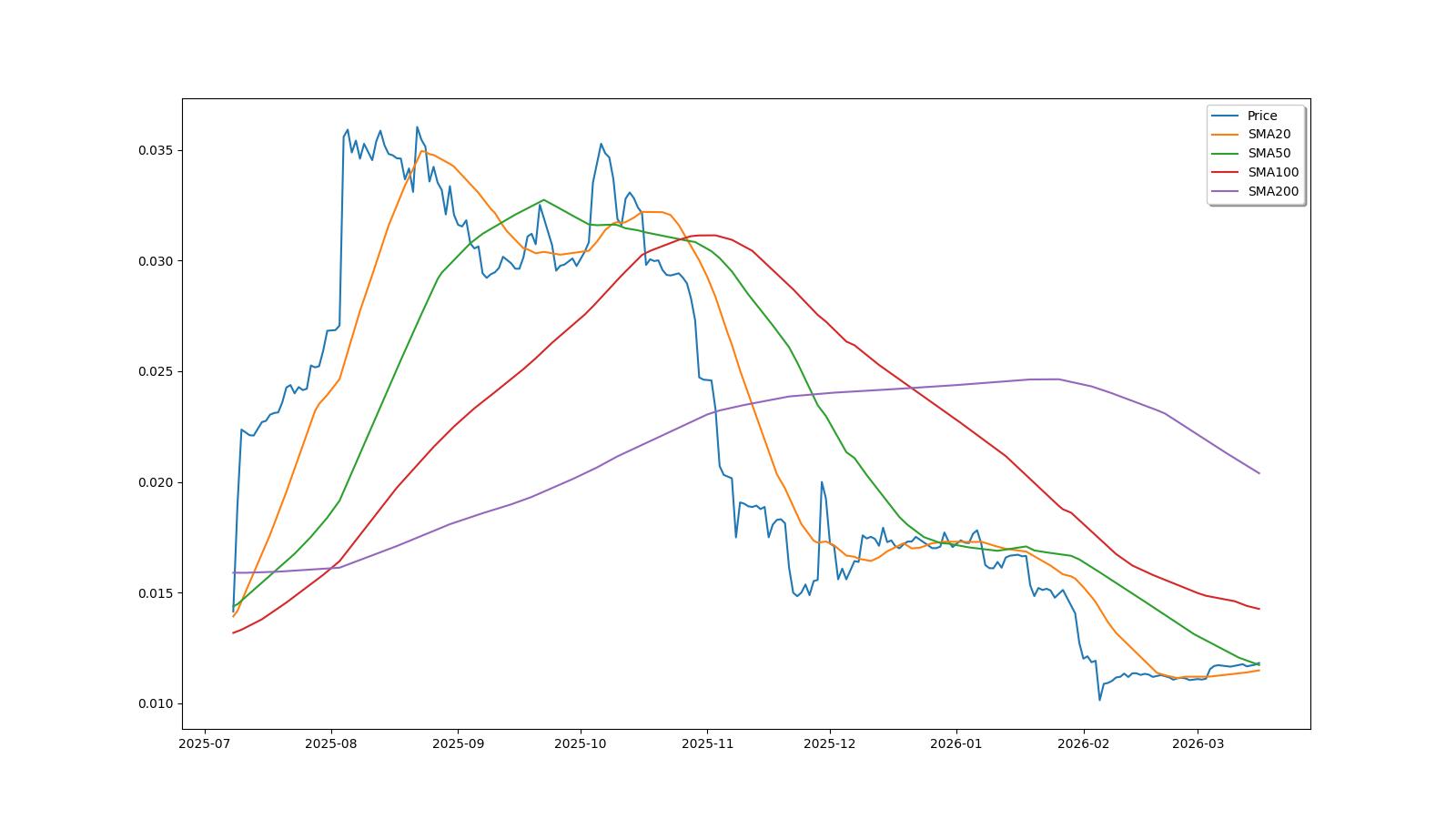 Kleros Simple Moving Averages