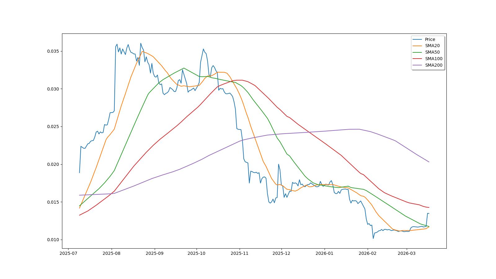 Kleros Simple Moving Averages