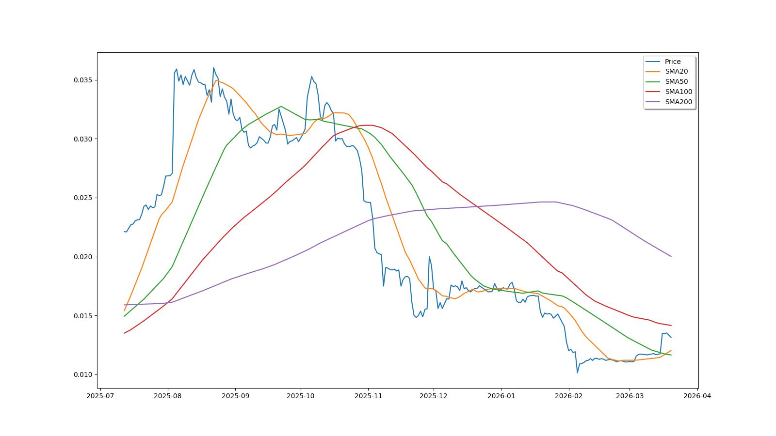 Kleros Simple Moving Averages