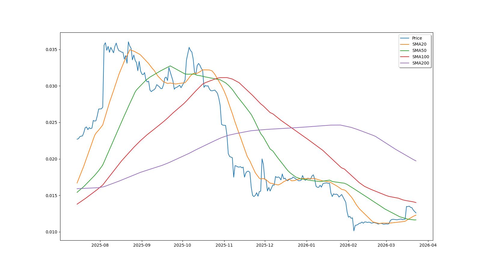 Kleros Simple Moving Averages