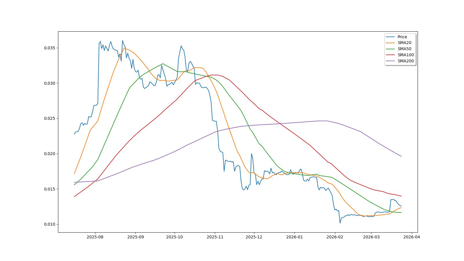 Kleros Simple Moving Averages
