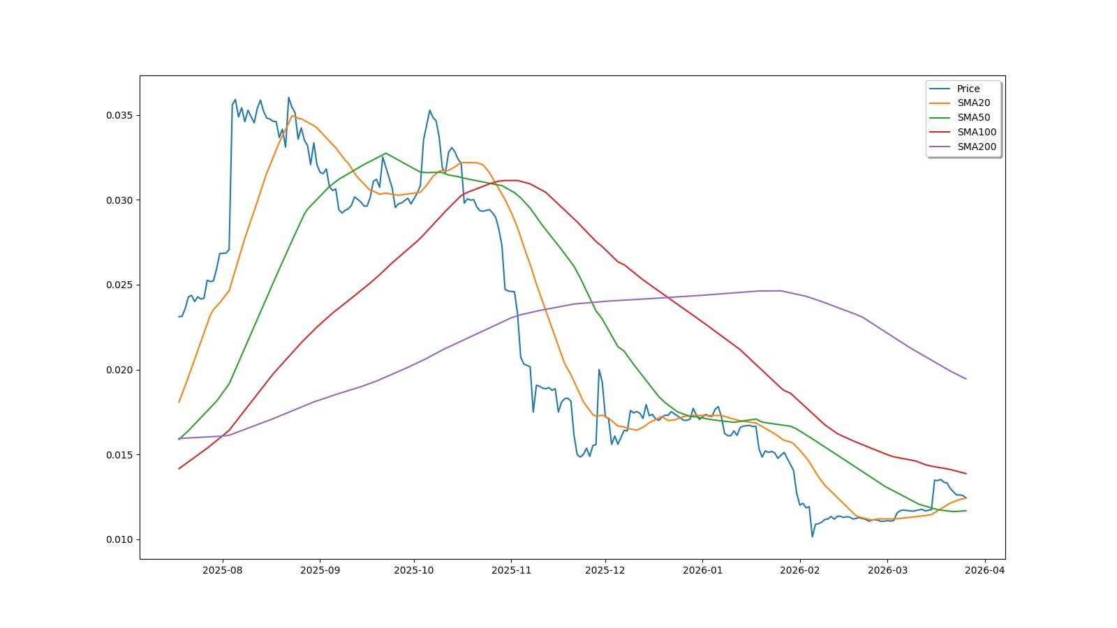 Kleros Simple Moving Averages