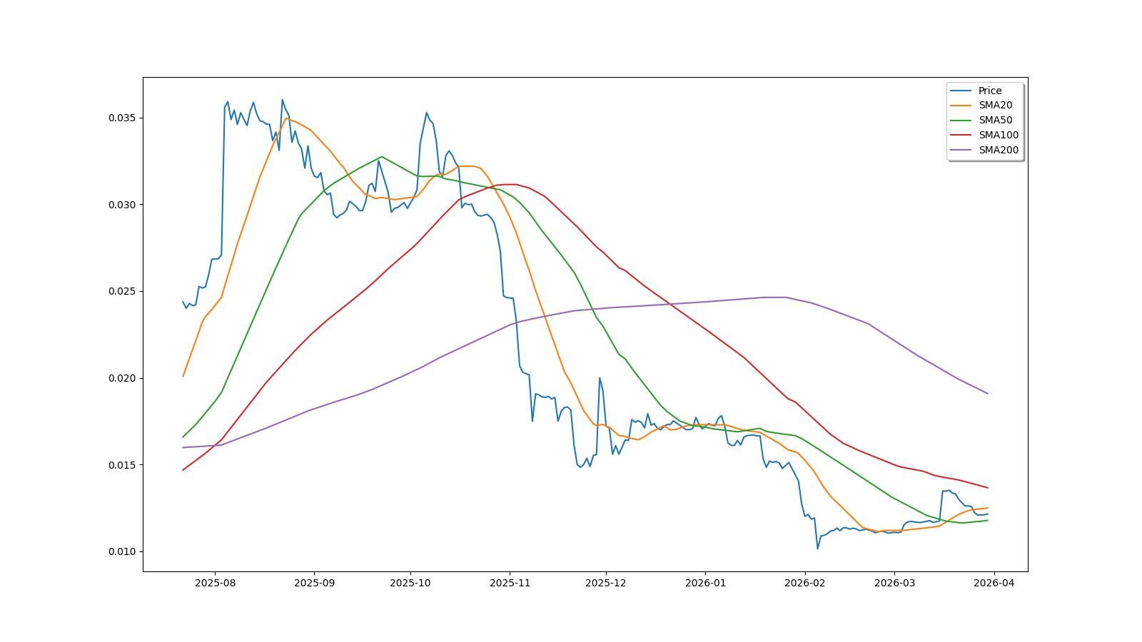 Kleros Simple Moving Averages
