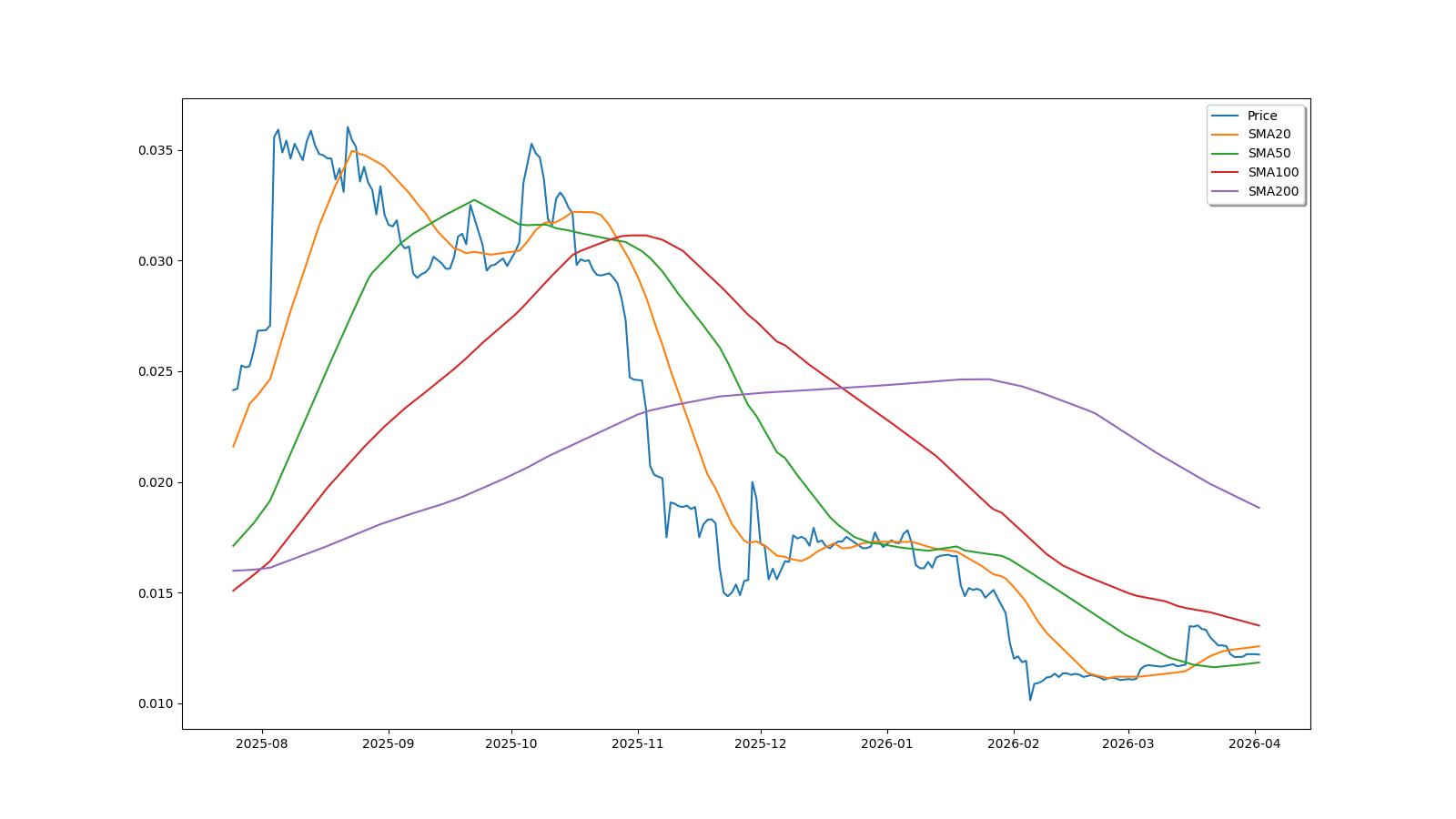 Kleros Simple Moving Averages