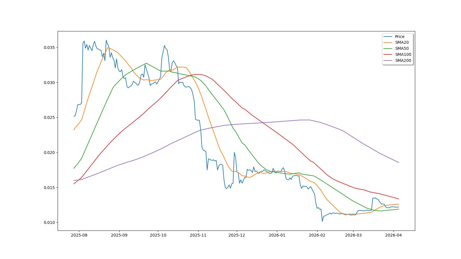 Kleros Simple Moving Averages