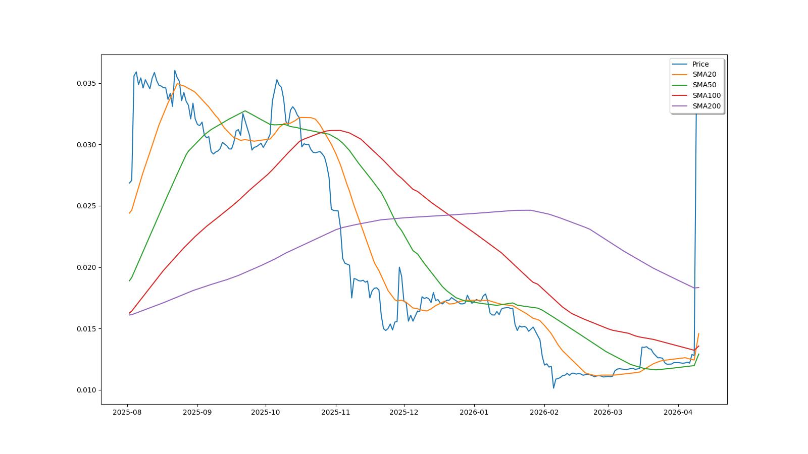 Kleros Simple Moving Averages