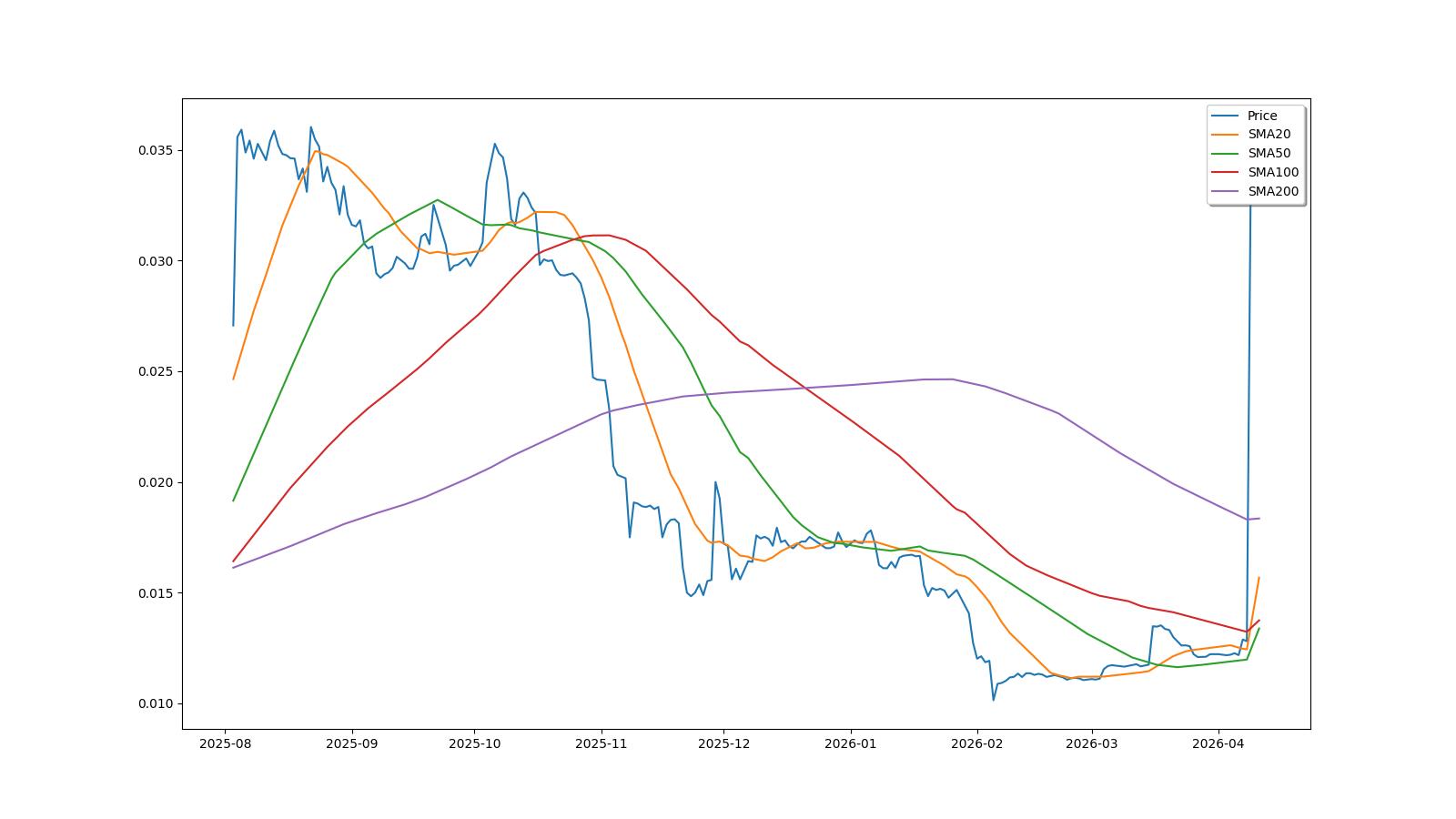 Kleros Simple Moving Averages