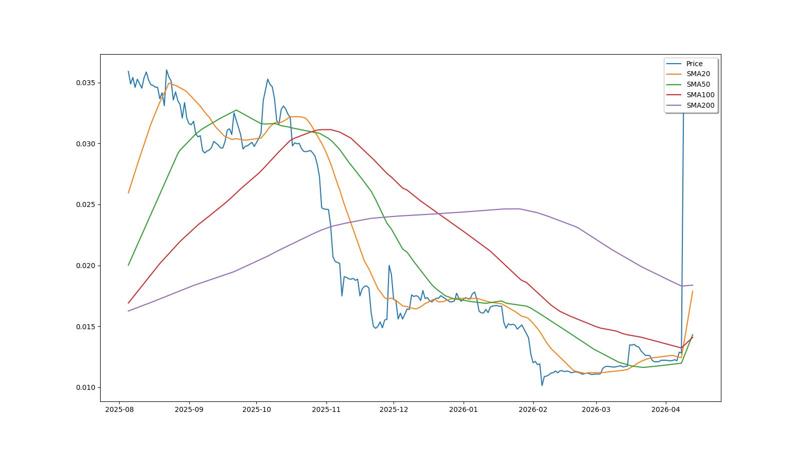 Kleros Simple Moving Averages