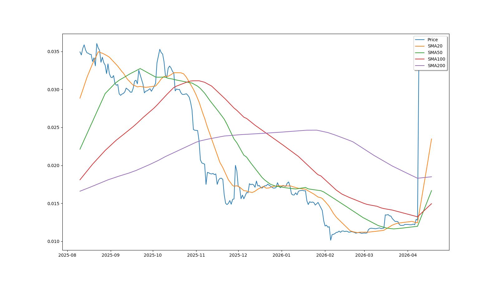 Kleros Simple Moving Averages