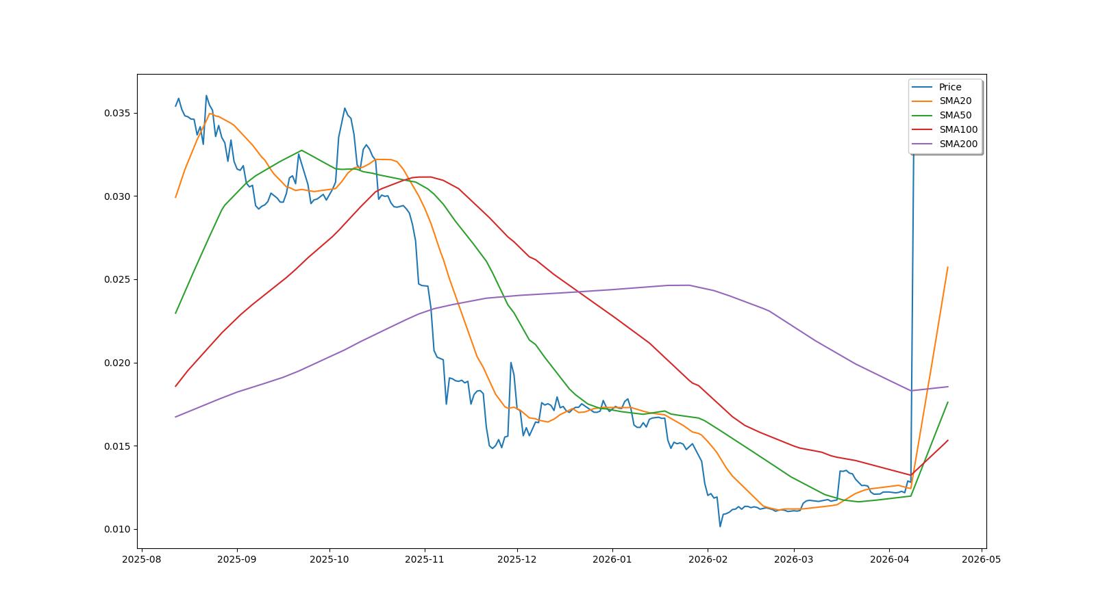 Kleros Simple Moving Averages