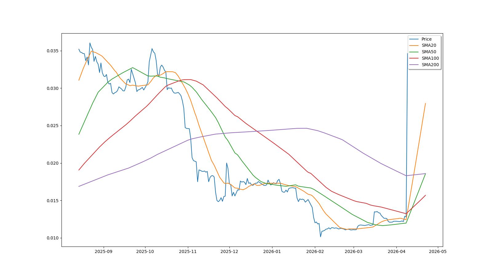 Kleros Simple Moving Averages