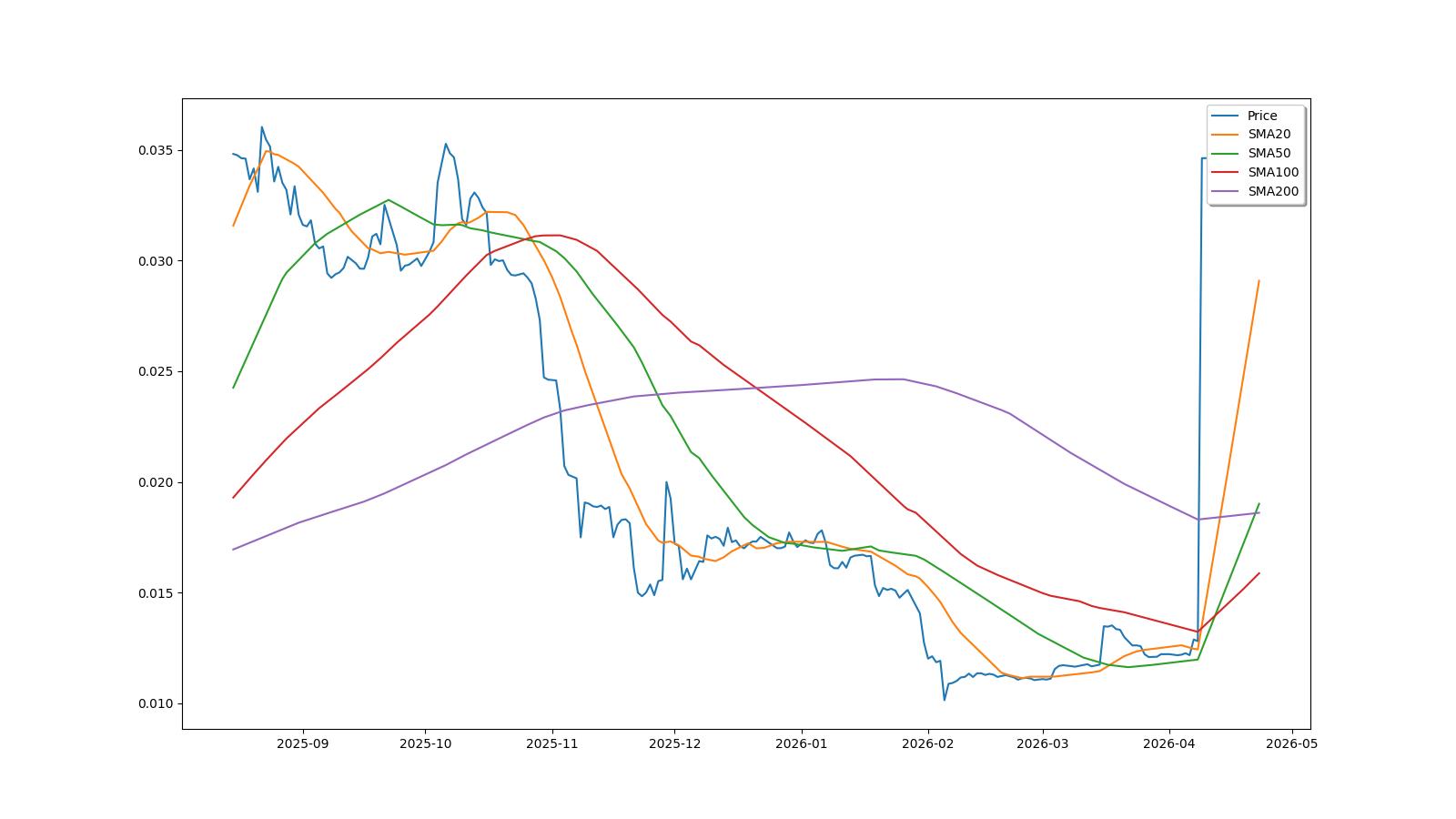Kleros Simple Moving Averages