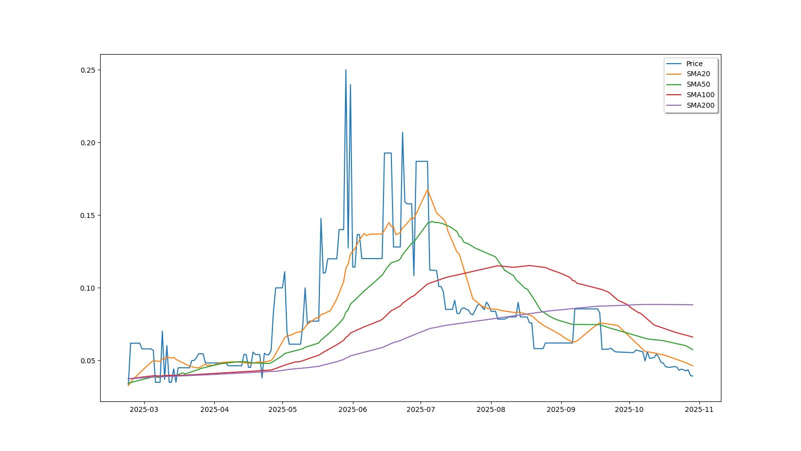 KLEVA Protocol Simple Moving Averages