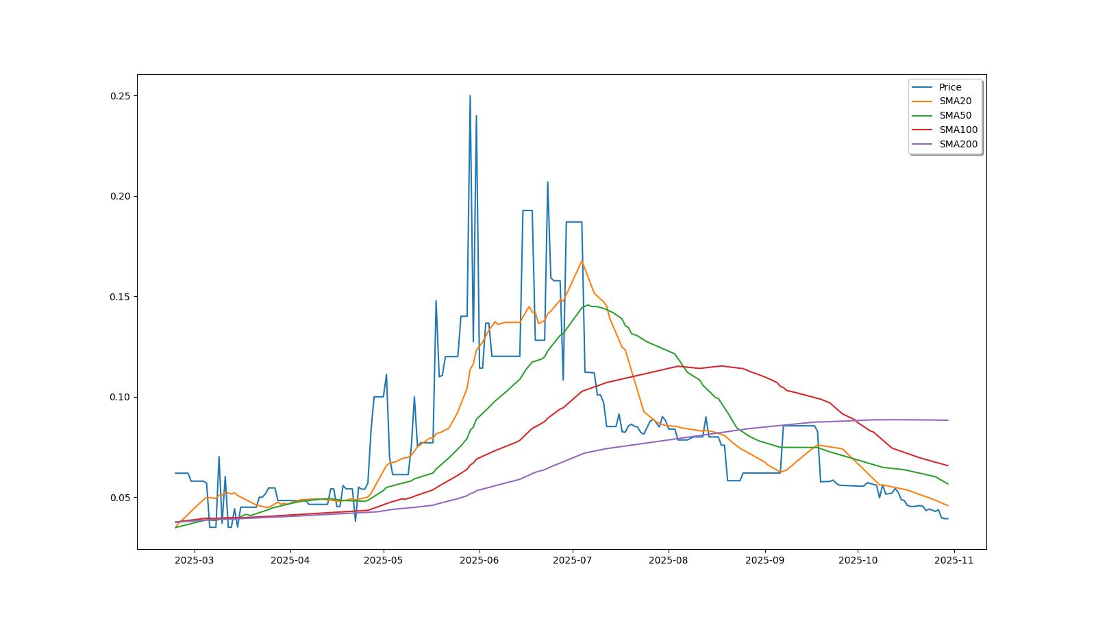 KLEVA Protocol Simple Moving Averages