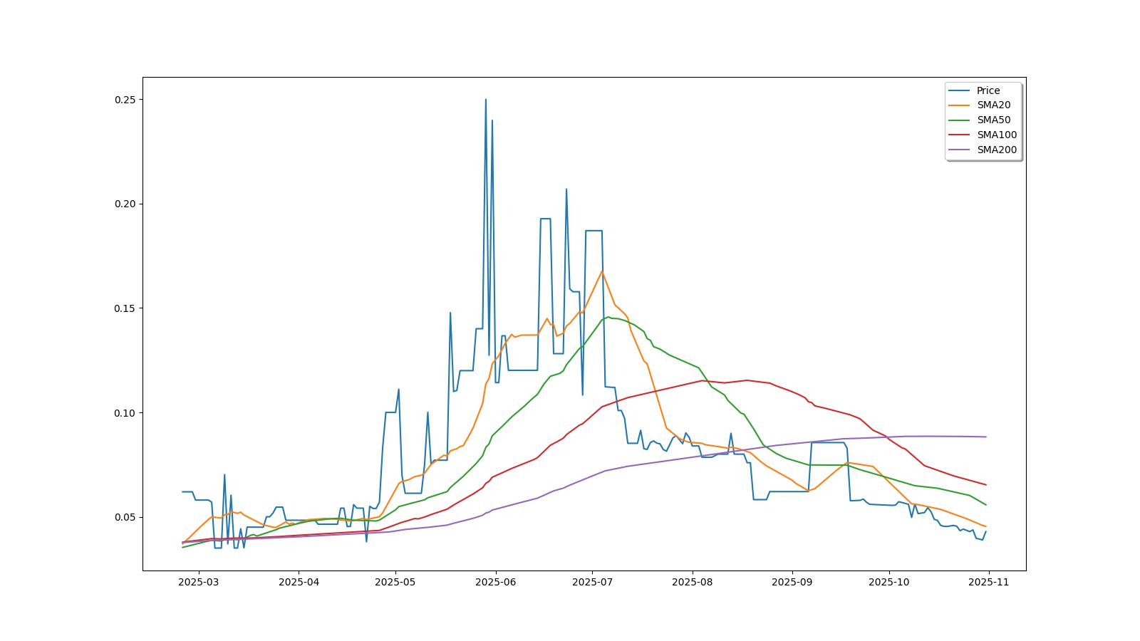 KLEVA Protocol Simple Moving Averages
