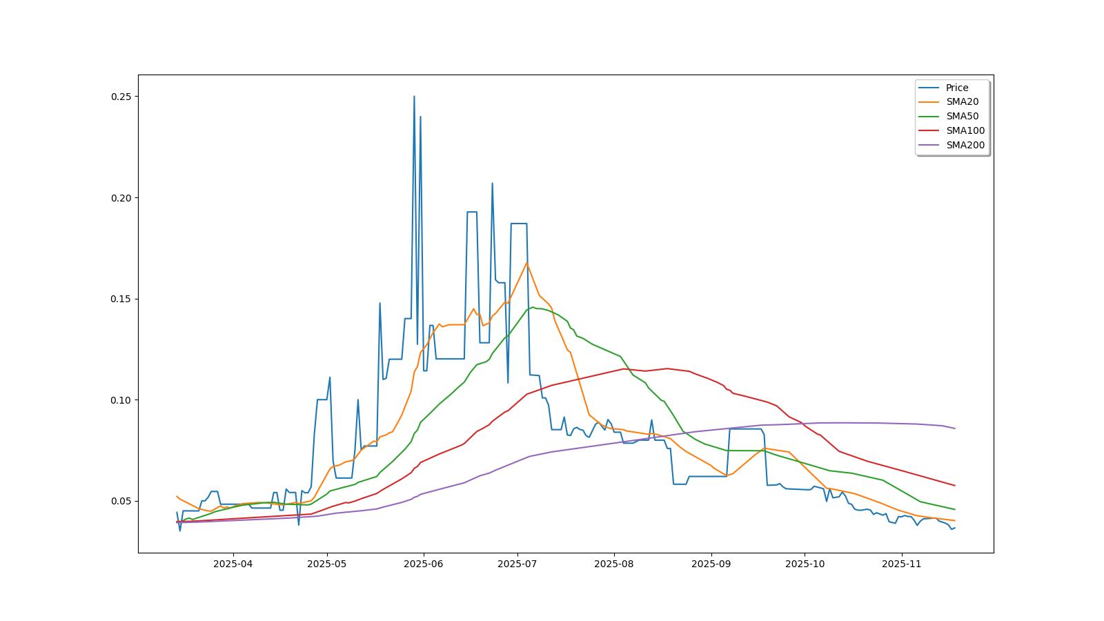 KLEVA Protocol Simple Moving Averages