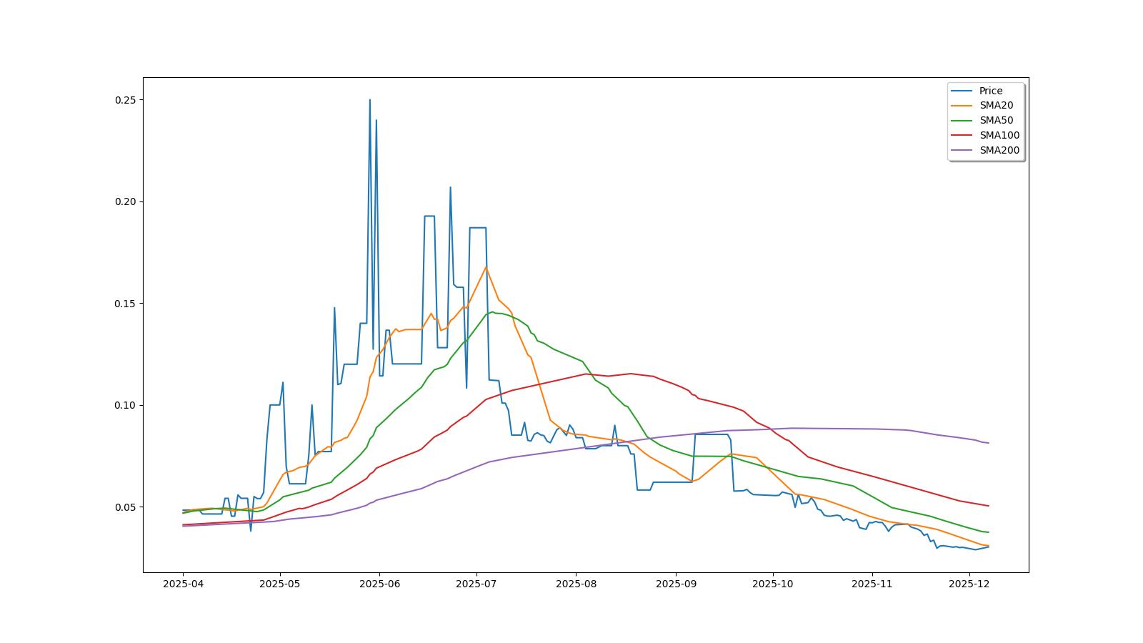KLEVA Protocol Simple Moving Averages
