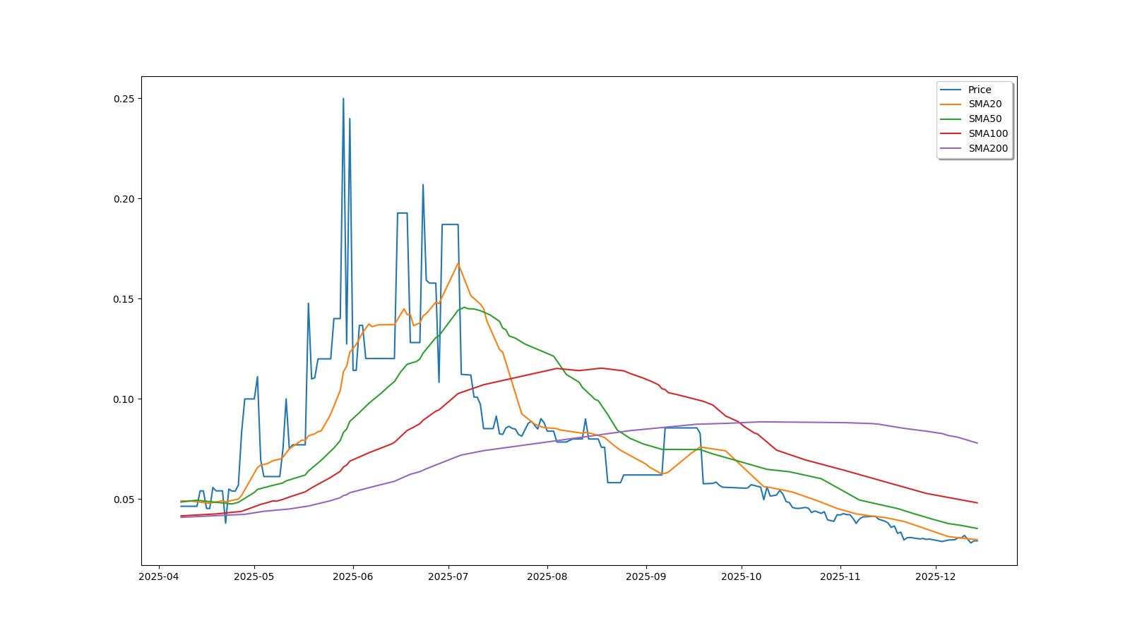 KLEVA Protocol Simple Moving Averages