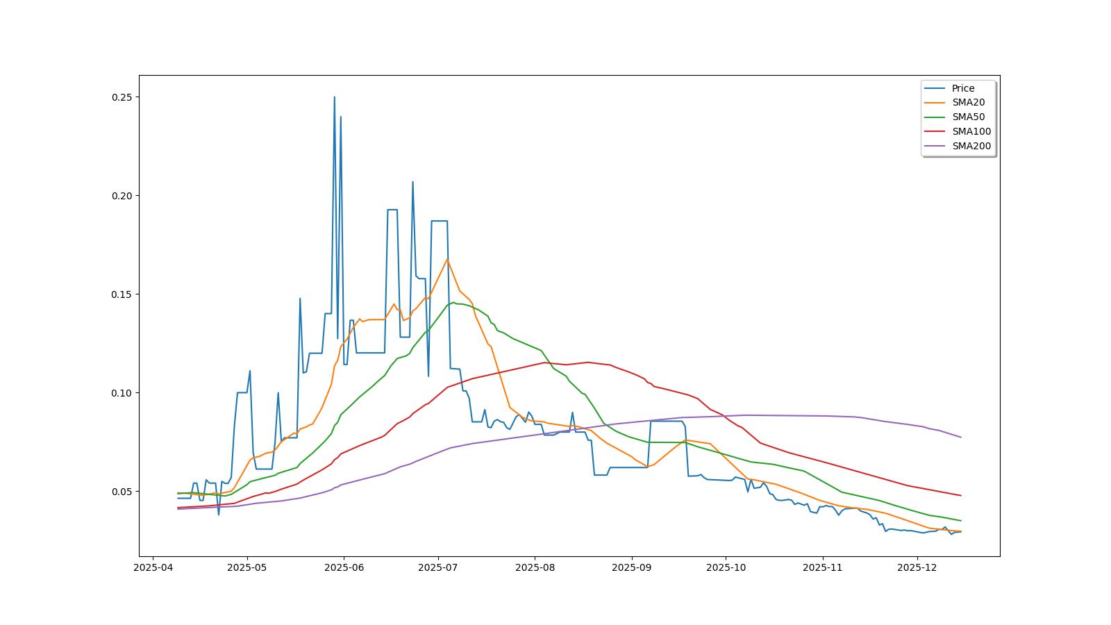 KLEVA Protocol Simple Moving Averages