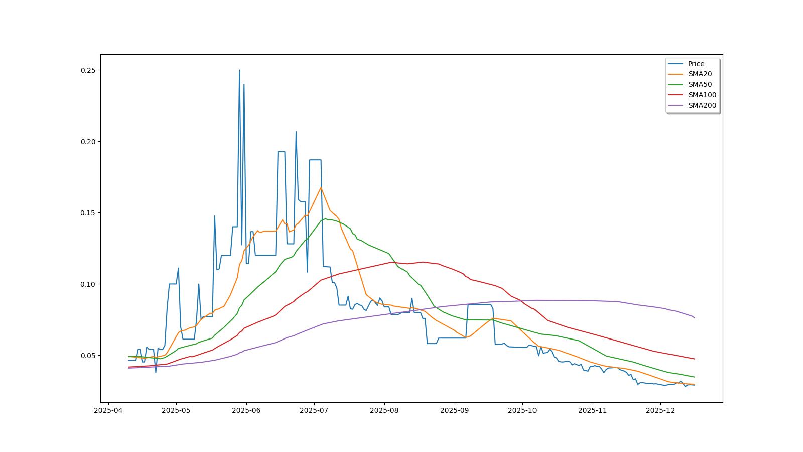 KLEVA Protocol Simple Moving Averages