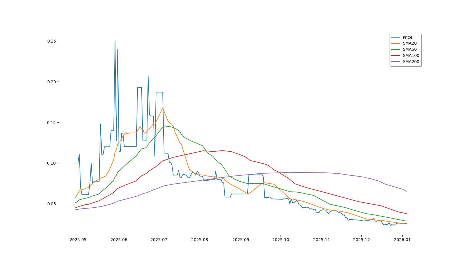 KLEVA Protocol Simple Moving Averages