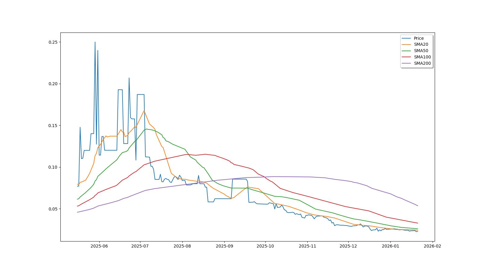 KLEVA Protocol Simple Moving Averages