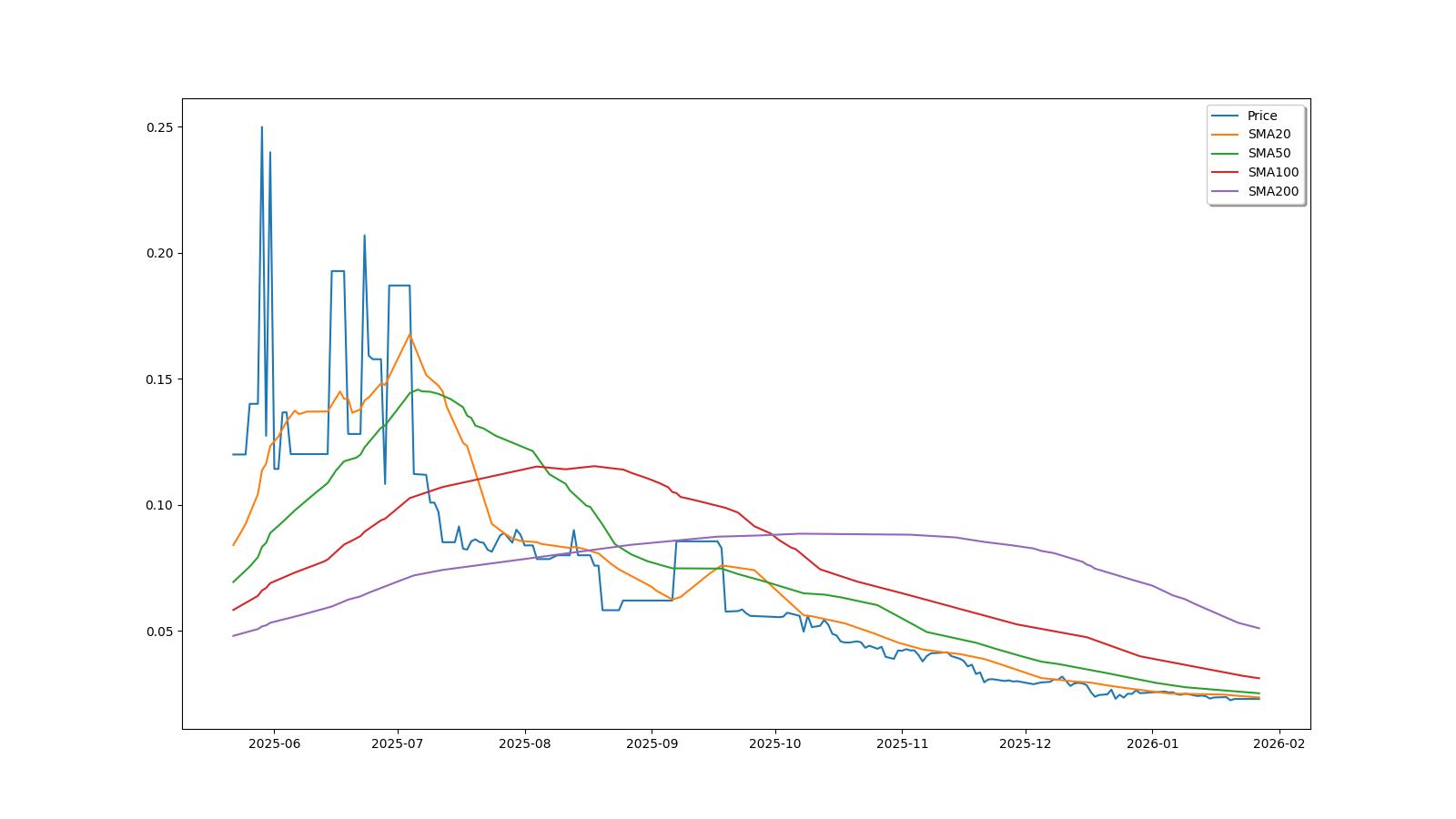 KLEVA Protocol Simple Moving Averages