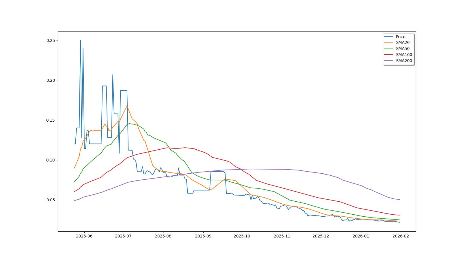 KLEVA Protocol Simple Moving Averages