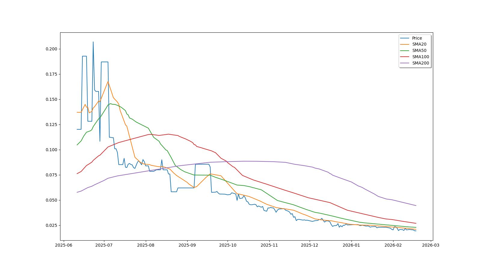 KLEVA Protocol Simple Moving Averages