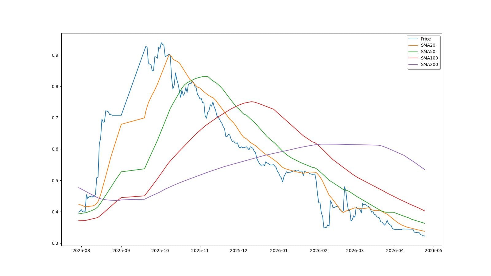 Klever Finance Simple Moving Averages