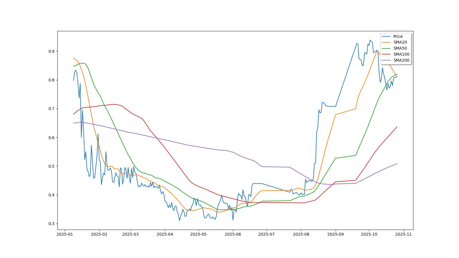 Klever Finance Simple Moving Averages