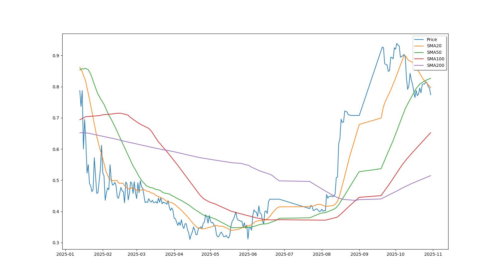 Klever Finance Simple Moving Averages