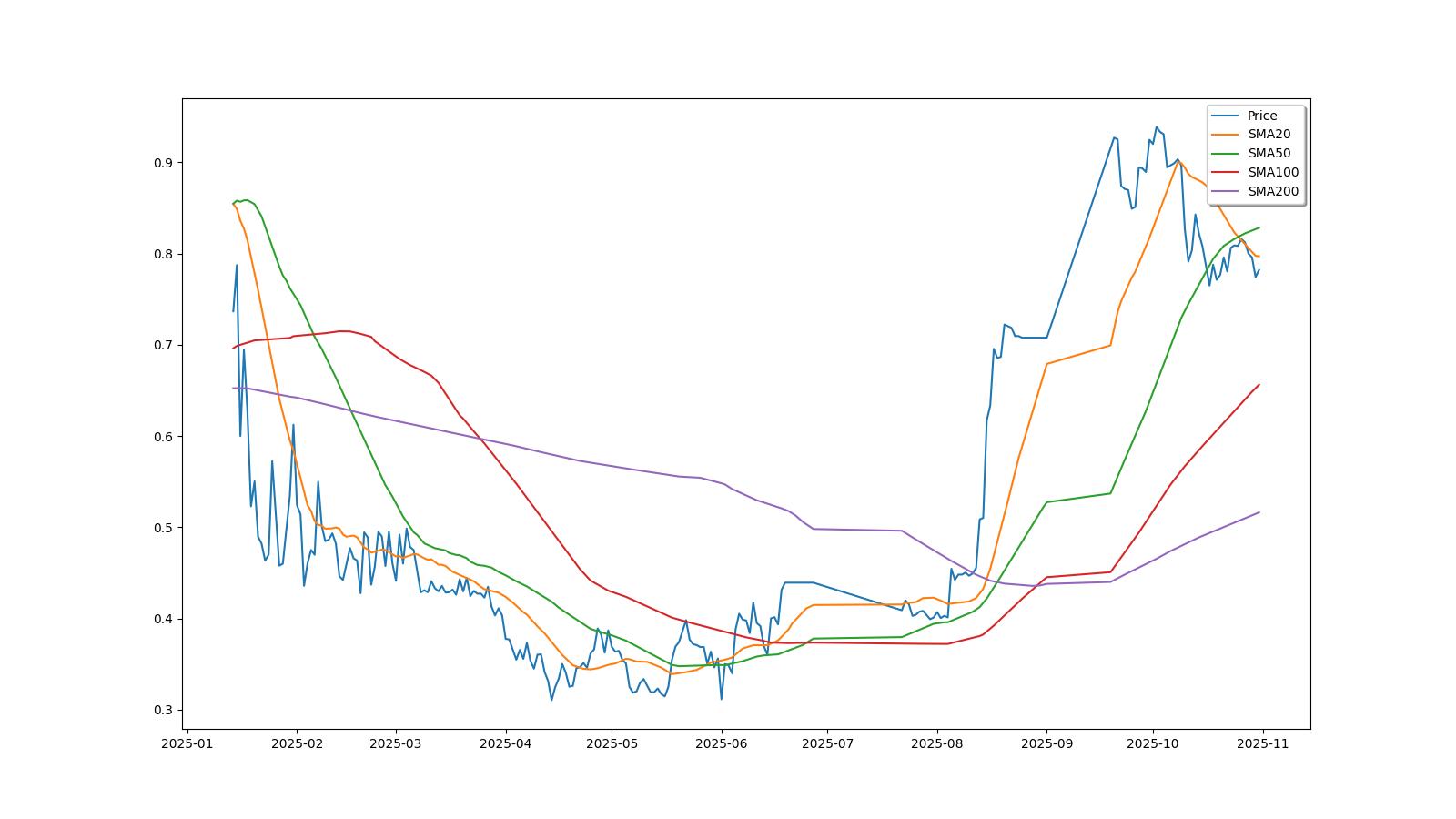 Klever Finance Simple Moving Averages