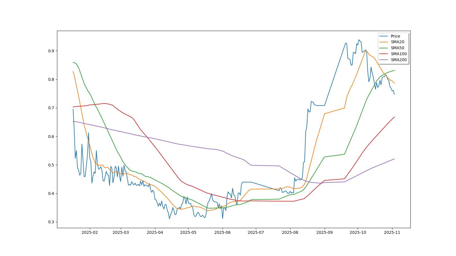 Klever Finance Simple Moving Averages