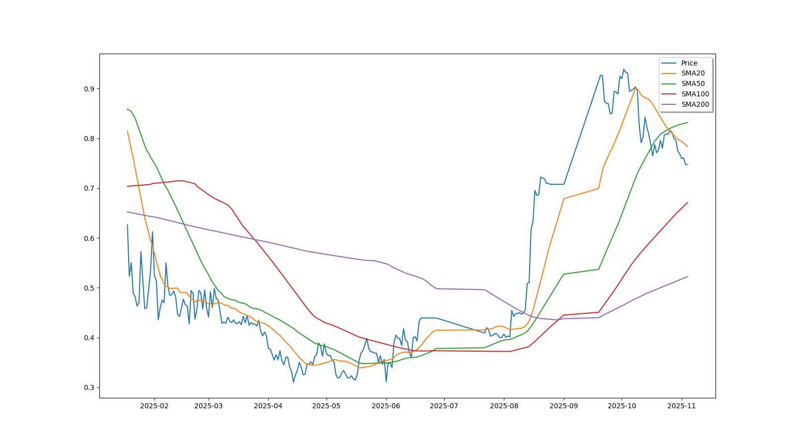 Klever Finance Simple Moving Averages