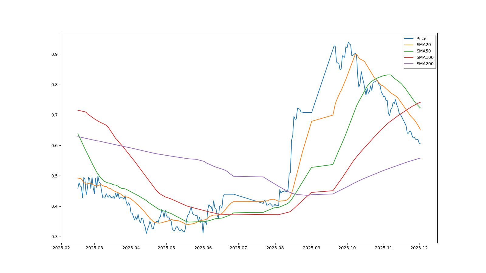 Klever Finance Simple Moving Averages